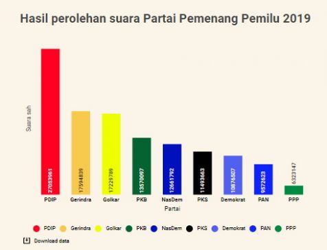 Inilah Perolehan Suara Partai Di Pemilu 2019