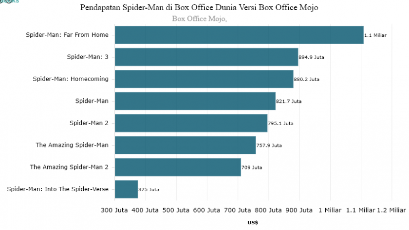 DATA: Ini Pendapatan Dari Film-film Spider-Man