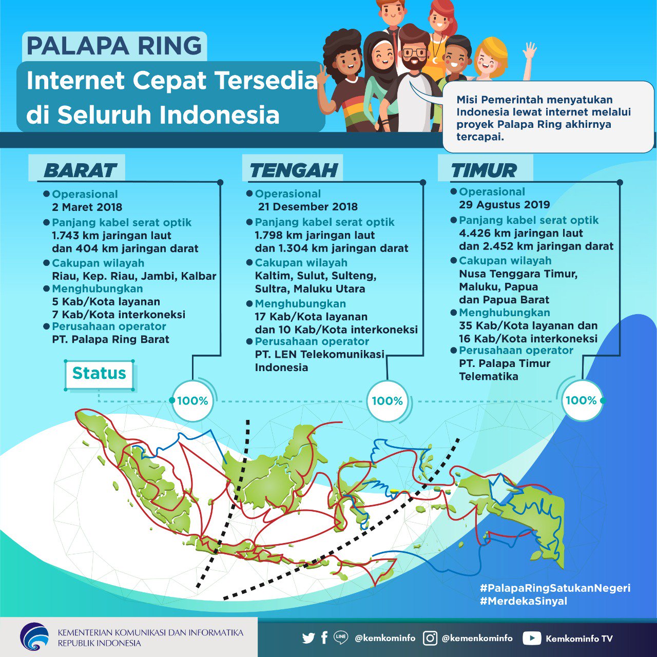 Jokowi janji bangun 4000 BTS saat resmikan Palapa Ring