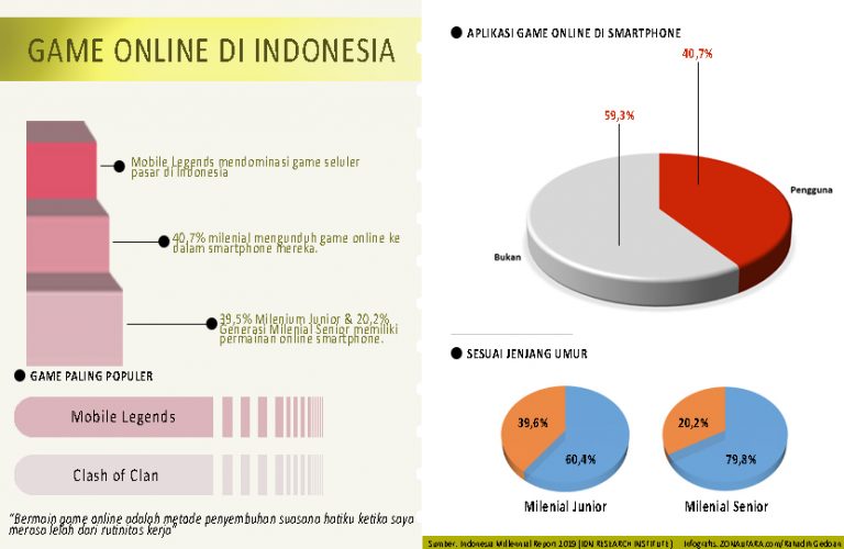 INFOGRAFIS: Game Online Indonesia 2019