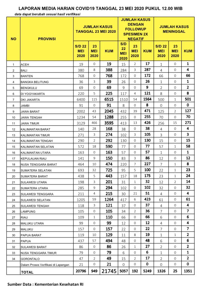 Tabel sebaran corona 23 Mei: Papua 57 kasus baru, Sulsel 59