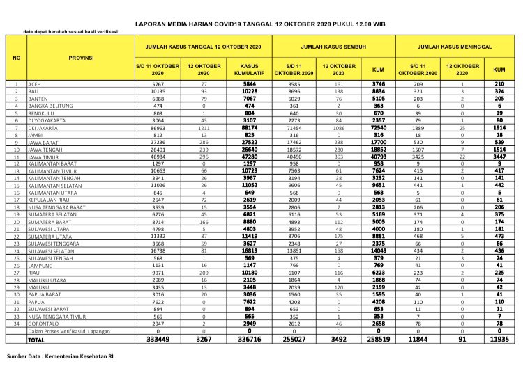 Tabel Sebaran Corona 12 Oktober: Jakarta 1.211 Kasus Baru, Sulut 5 ...