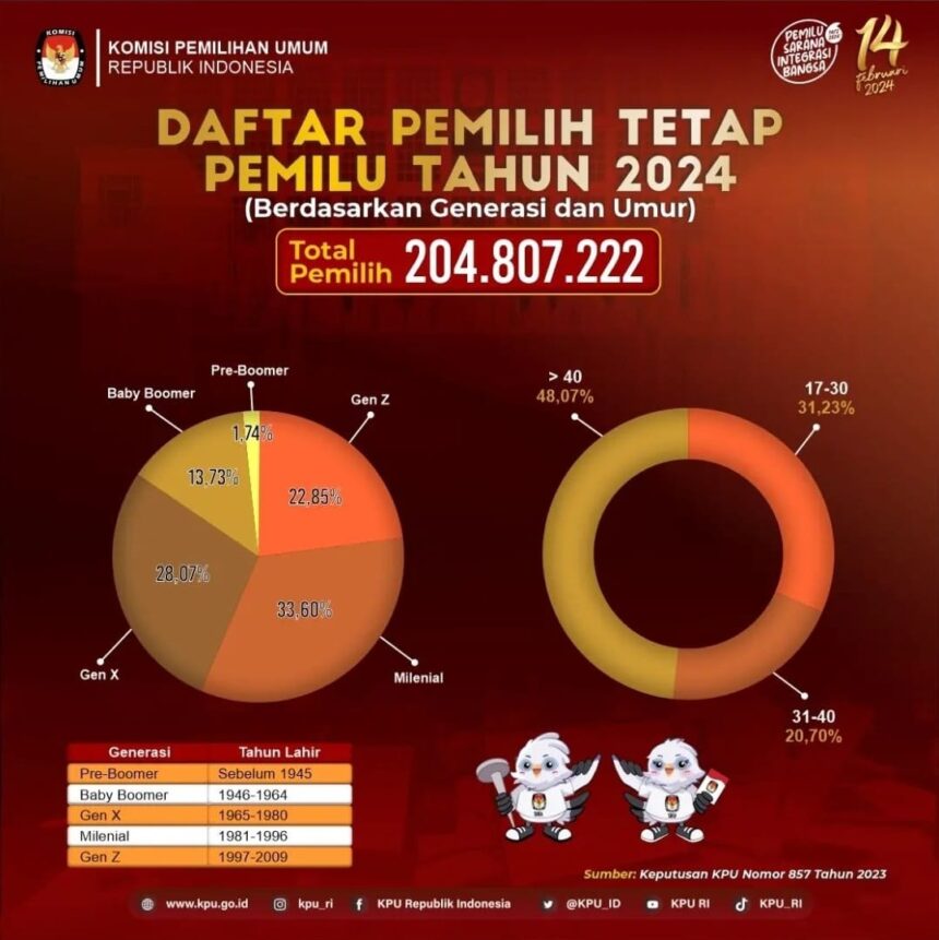 (Prebunking) Mengetahui jumlah DPT Pemilu 2024 dan 3 istilah pada Daftar Pemilih